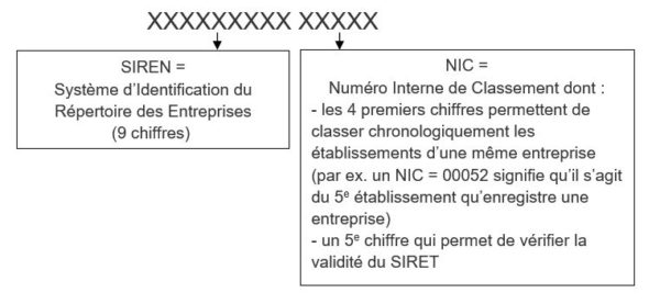 Le numéro SIRET d'une entreprise, à quoi sert-il, comment l'obtenir